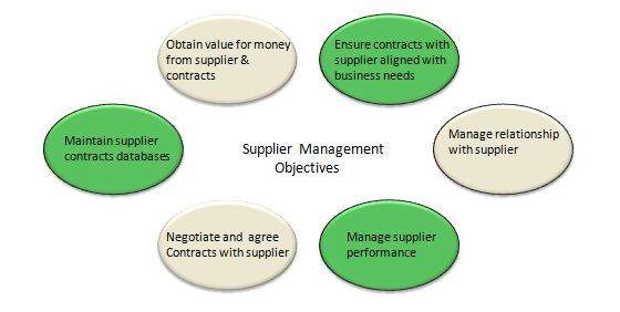 Supplier Management | Process News
