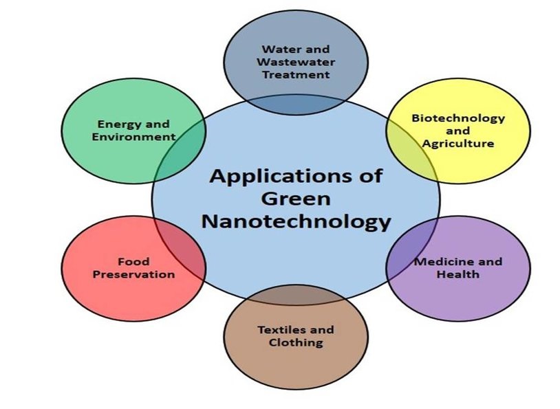 What are the uses for nanotechnology?