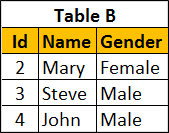 Sql server, .net and c# video tutorial: Difference between union ...
