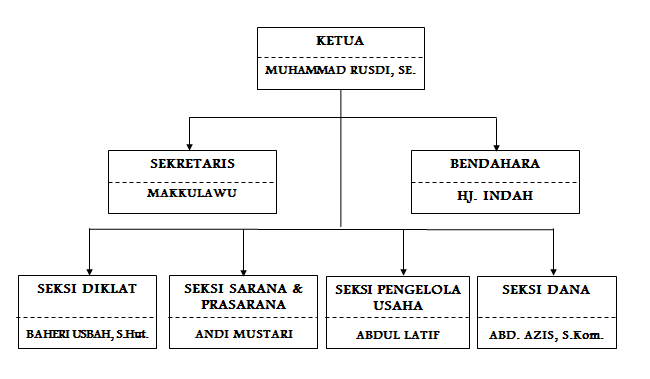 P4S Sulawesi: P4S Sejahtera