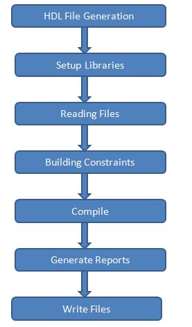 VLSI Physical Design: Basic Synthesis Flow