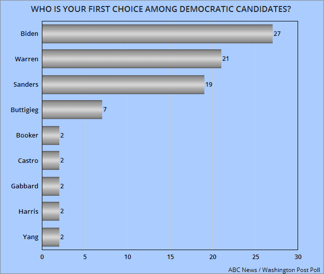 jobsanger: Two More Polls Show It's A 3 Or 4 Person Race For Dems