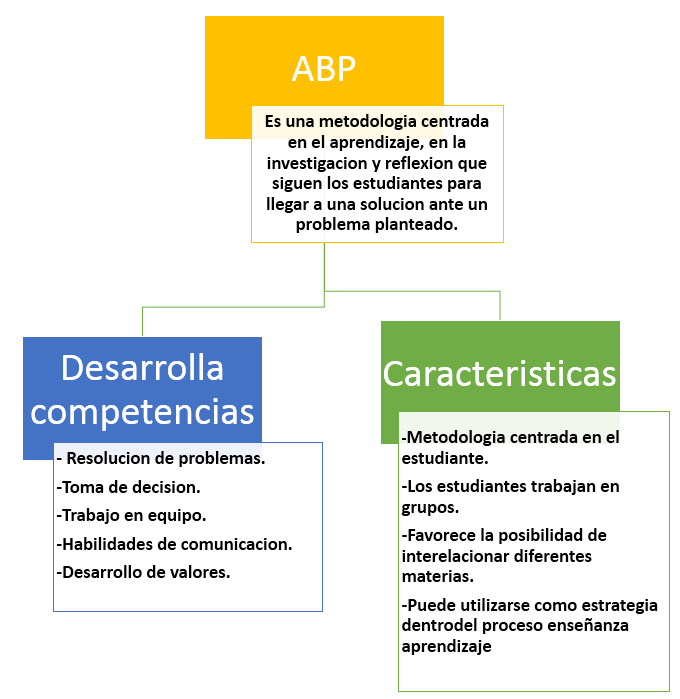 APRENDIZAJE BASADO EN PROBLEMAS: ORGANIZADOR ABP