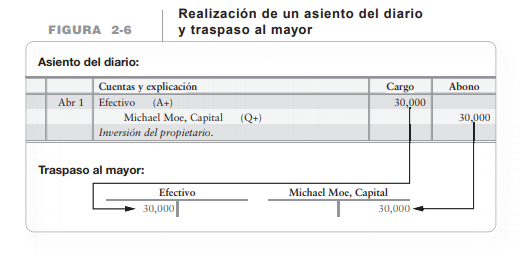 Descripción de los pasos del proceso de registro de transacciones
