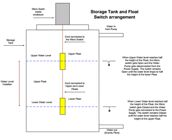 Storage tank and Float Switch arrangement - LEKULE