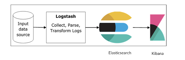 Logstash Tutorial : A complete guide for the beginners how to index ...