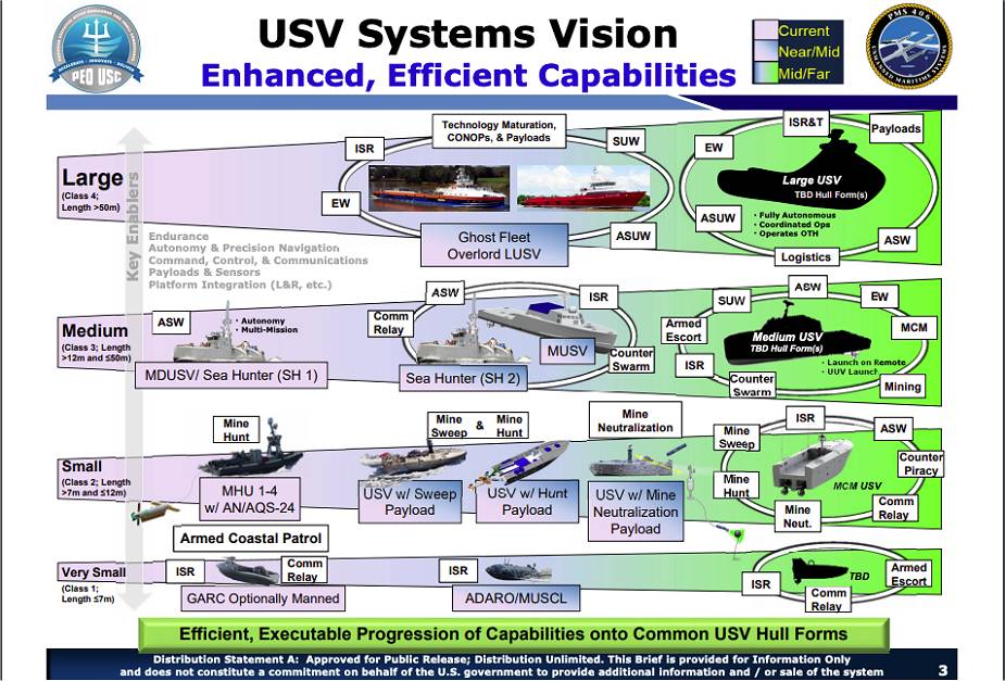 [TMP] "US Navy wants to develop and procure three types of large" Topic