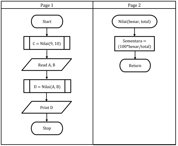 Flowchart & Sumber Kode C++ untuk Menghitung Nilai Siswa ...