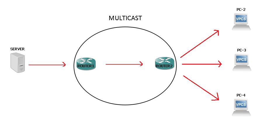 CCNP/JNCIS EN ESPAÑOL: MULTICAST BÁSICO - CISCO