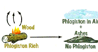 Scientific Inquiry 2012: Phlogiston Theory