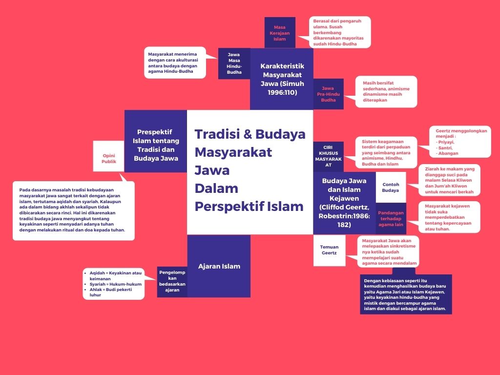 Mind Mapping Tradisi dan Budaya Masyarakat Jawa dalam Perspektif Islam