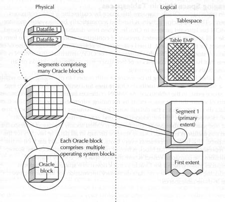 Oracle Database Fundamentals: Managing Tablespaces and Datafiles