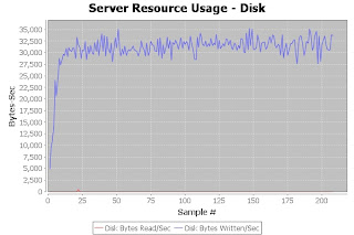 sub-second: Monitoring Linux Servers during Performance Tests