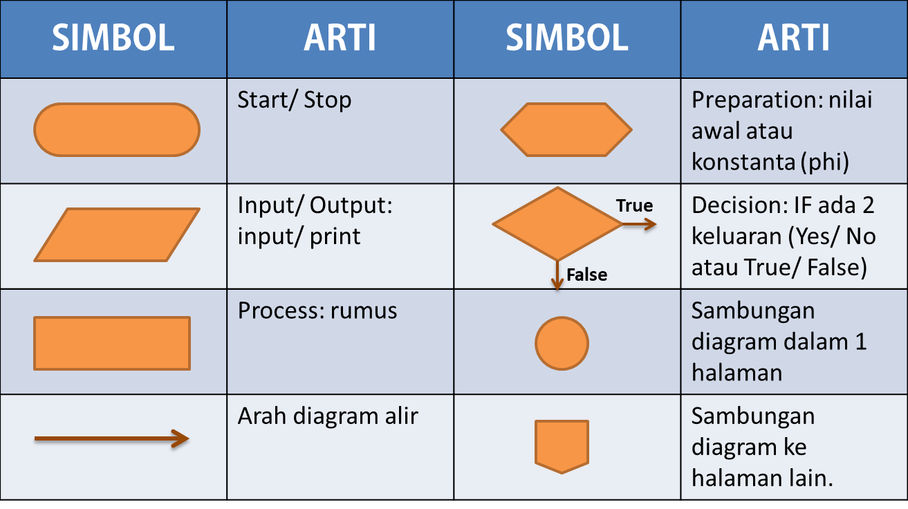 Flowchart ~ Computer Programming & Graphics