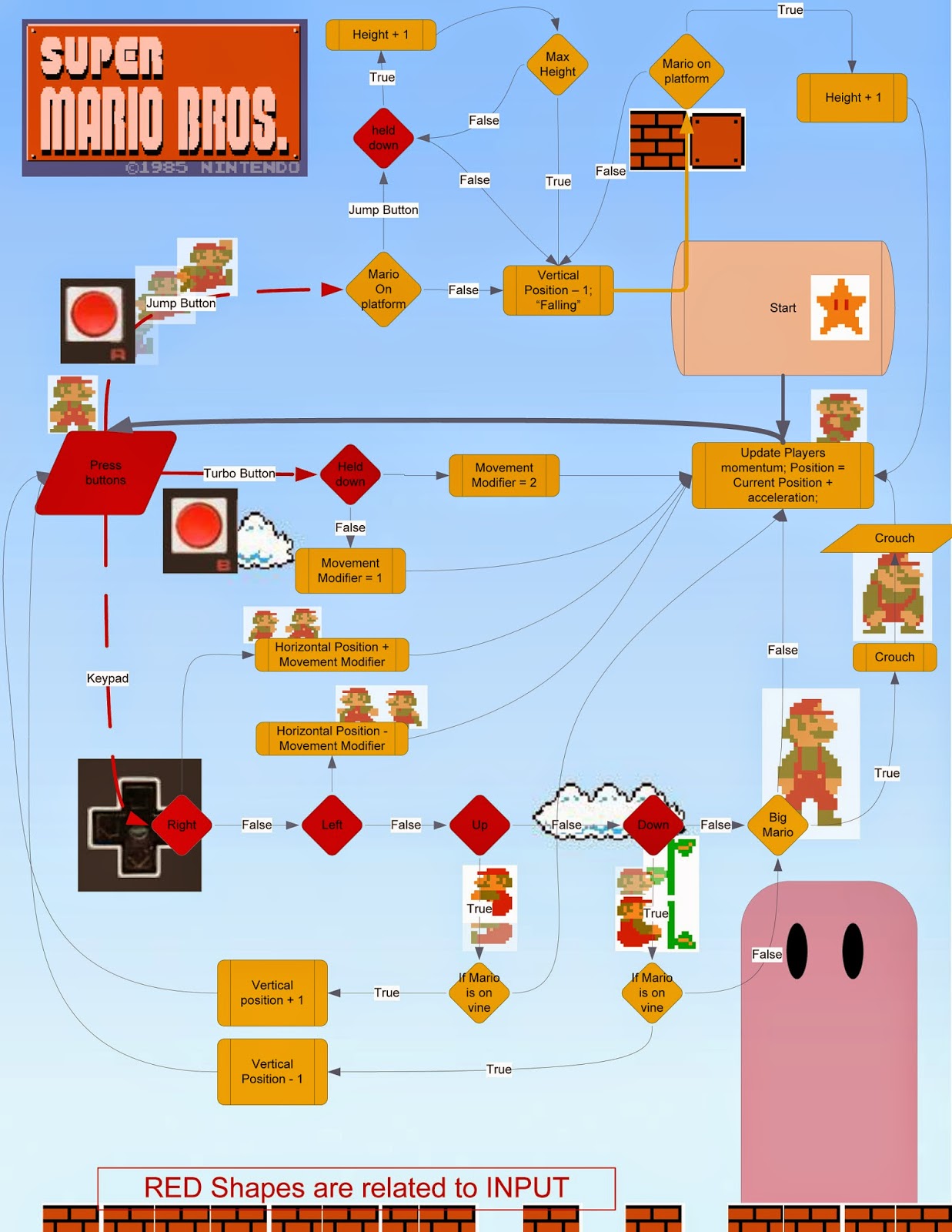 Mahbub Junaidi HTML 5: flowchart game super mario bross