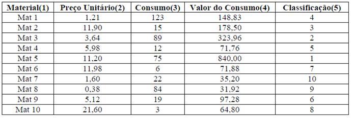 PROCESSOS HOTELEIROS: CRITÉRIO ABC