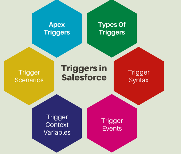 Salesforce Developer Beginner Series: Episode 3-Salesforce Triggers and Scenario Based Questions