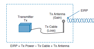 Telecom knowledge and experience sharing: ☢ EIRP Calculator