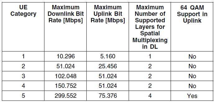 TelecomStudy18 : LTE - User Equipment