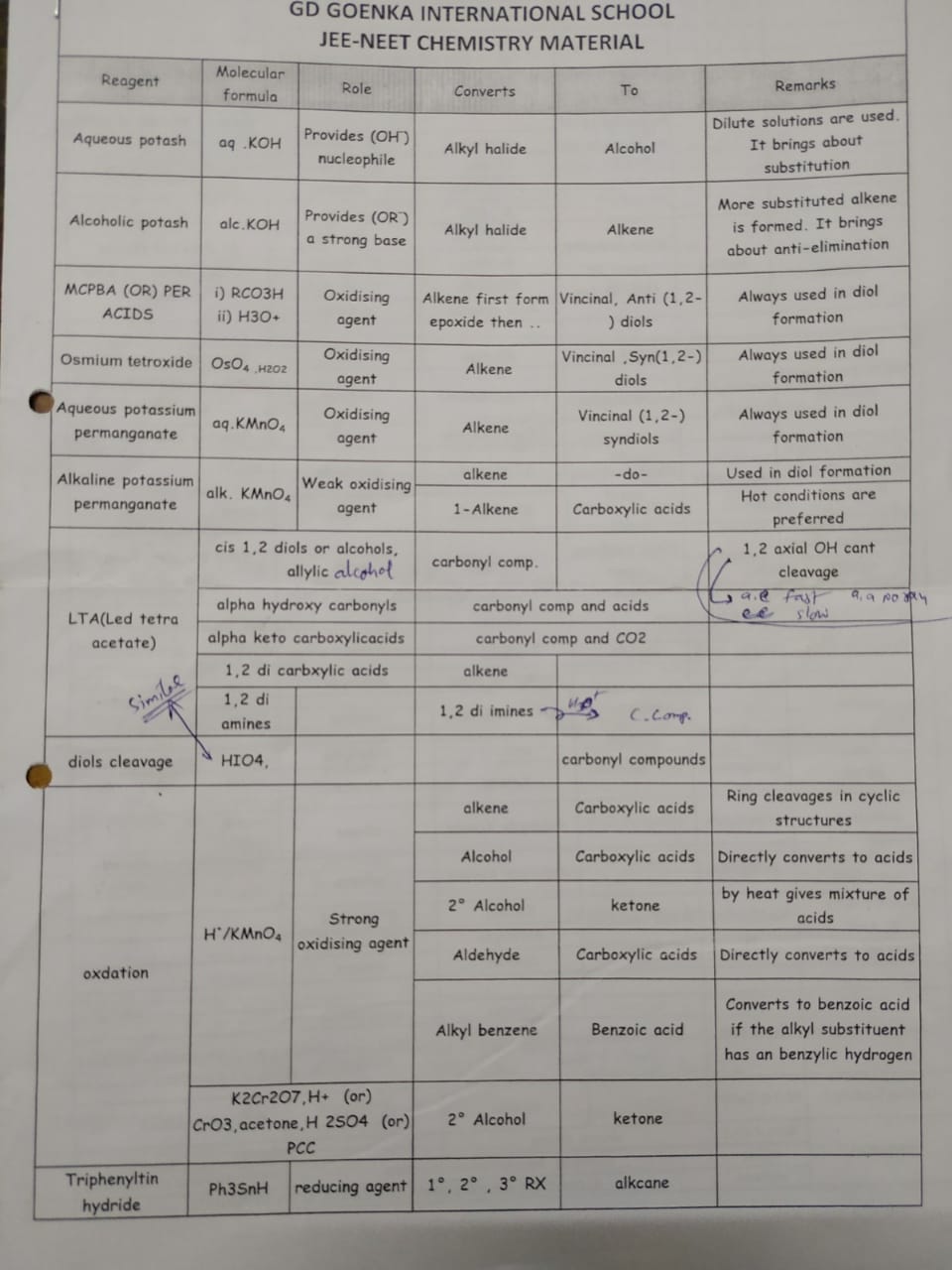 PLRCHEMISTRY4IIT-JEE/NEET: all organic reagents and their functioning ...