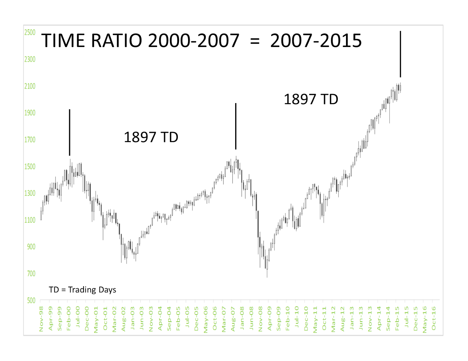 astrofibo: SP500 Monthly 2000 - 2015... Time Ratio 1...