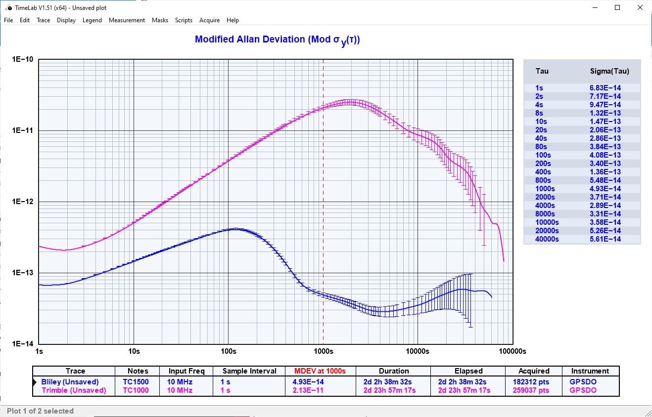 Paul's DIY electronics blog: High precision 10MHz GPS disciplined ...