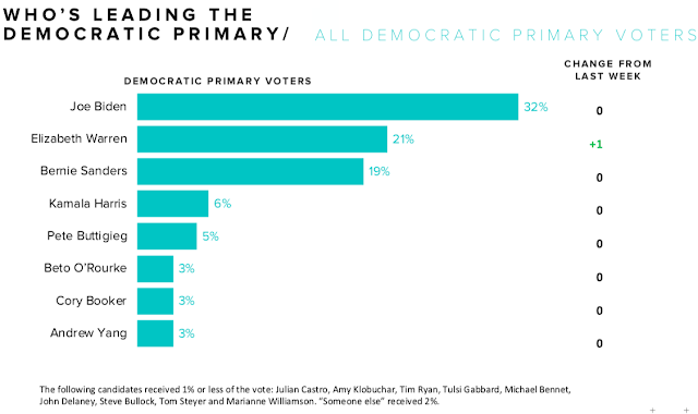 jobsanger: Latest Poll On Support For Democratic Candidates