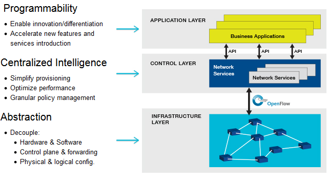 What Is Openflow ~ Network Urge