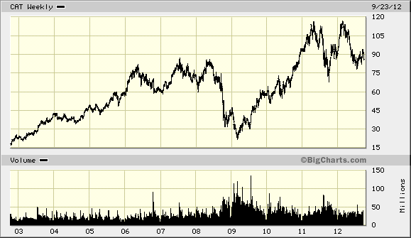 Caterpillar (CAT) Dividend Stock Analysis
