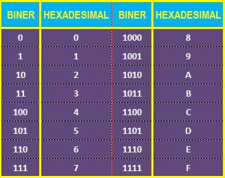 Seputar Teknik Informatika: Sistem Bilangan Heksadesimal