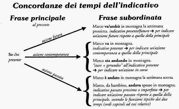 Concordanza dei tempi dell'indicativo ~ Impariamo!