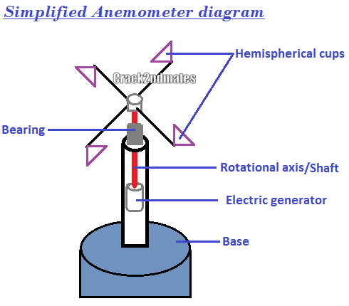 Crack2NDMates: Marine Anemometer - Working principle and Types