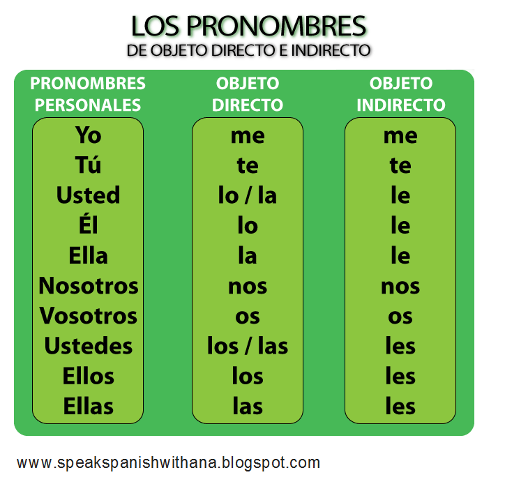 Speak Spanish: LOS PRONOMBRES