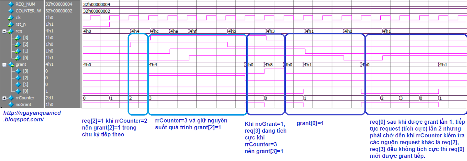 [Arbiter] Bài 3 - Bộ phân xử Round Robin đơn giản ~ VLSI TECHNOLOGY