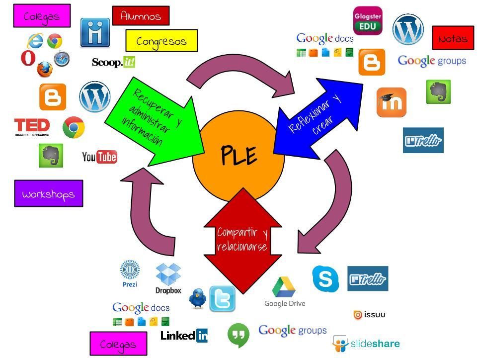 PLE: PERSONAL LEARNINGS ENVIRONMENTS