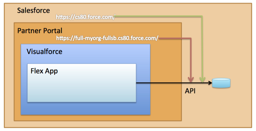 API im Salesforce Partner Portal
