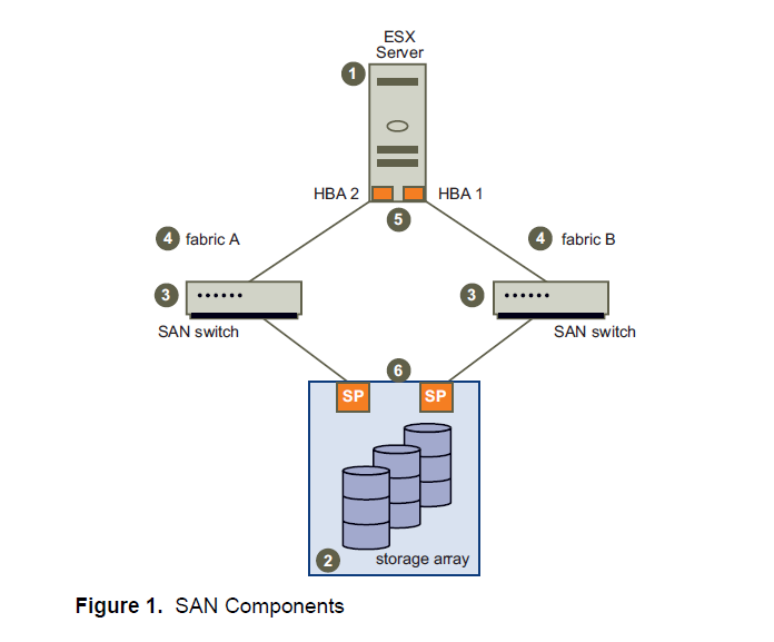 Blog For Storage Admin: Details Explanation Of SAN Storage Architecture