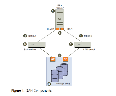 Blog For Storage Admin: Details Explanation Of SAN Storage Architecture