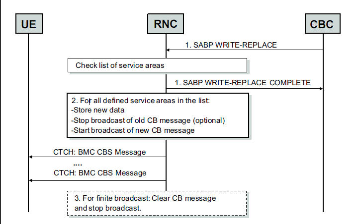 Fine Optimization Engineers: Cell Broadcast Service