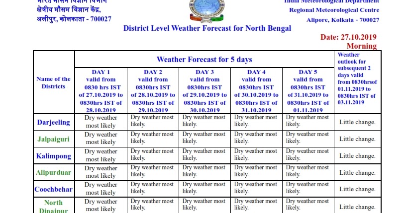 WEATHER FORECAST for this week - Kalimpong News