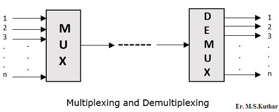 What is multiplexing?