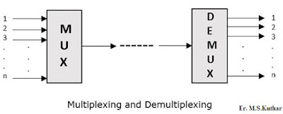 What is multiplexing?