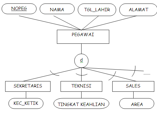 EER dan ERD - Welcome To My Blog