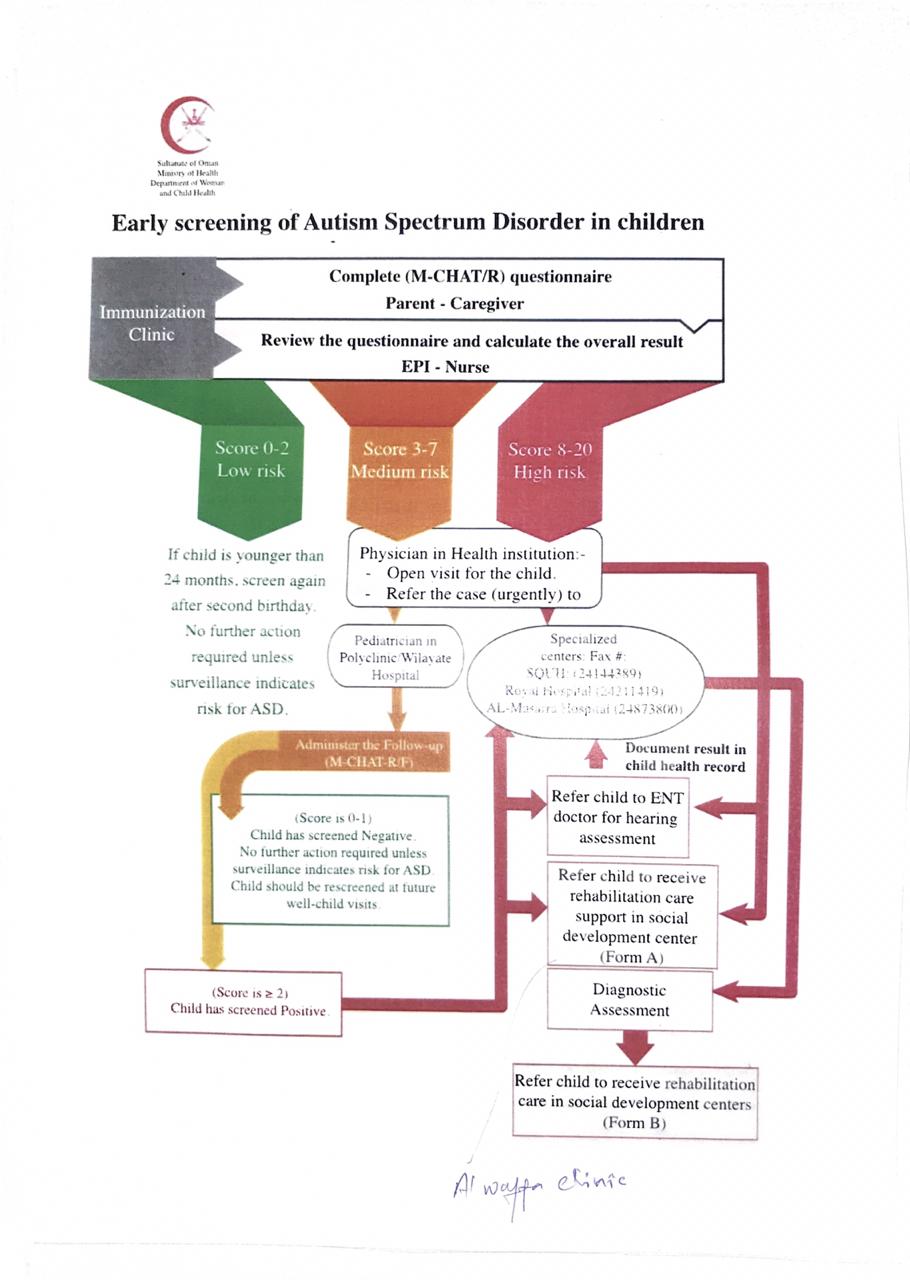 EARLY SCREENING OF AUTISM SPECTRUM DISORDER IN CHILDREN WITH M-CHAT