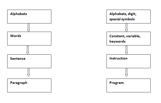 Character Set In C Programming Language Started With C Language Character Set In C Programming Language Started With C Language