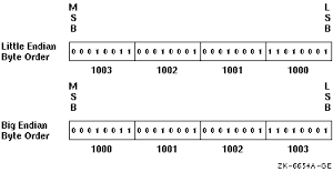 BIG-ENDIAN AND LITTLE ENDIAN ASSIGNMENTS - STUDENT CODING HUB