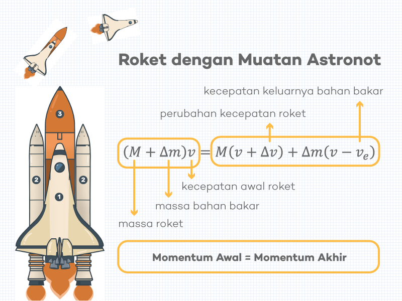Cara Kerja Roket & Analisis Persamaannya dalam Fisika ǀ Jenis Roket ...