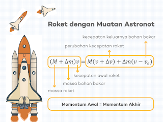Cara Kerja Roket & Analisis Persamaannya dalam Fisika ǀ Jenis Roket ...