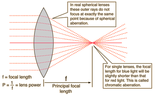 Focal Length and Lens Strength