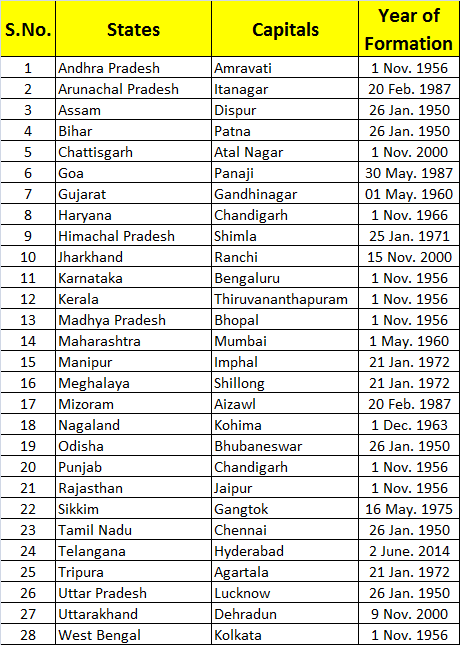 Capital of Indian States and Their Year of Formation